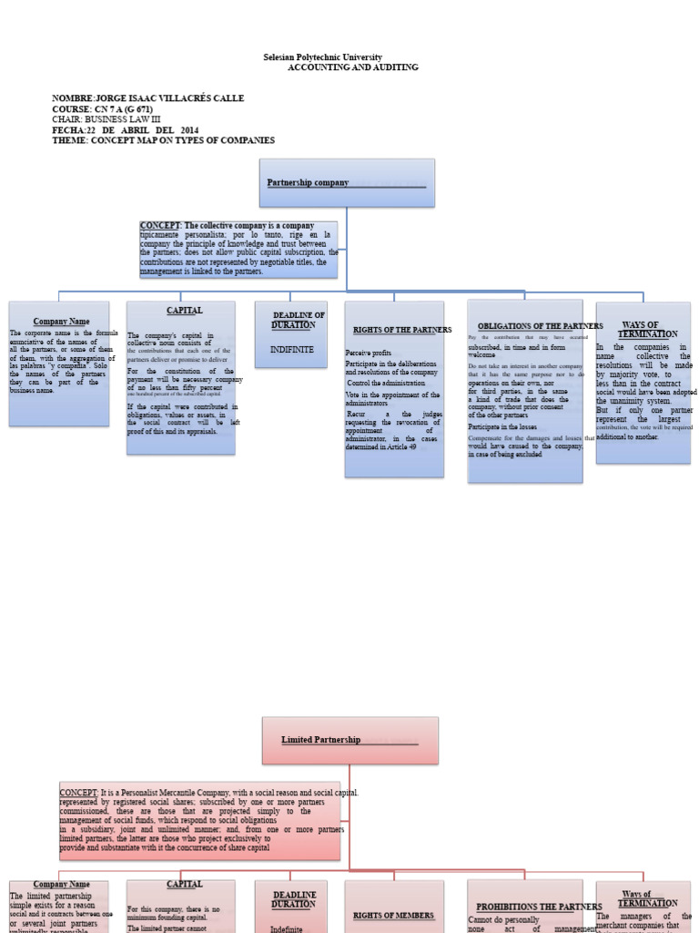 Types of Companies Concept Map | PDF | Partnership | Legal Liability