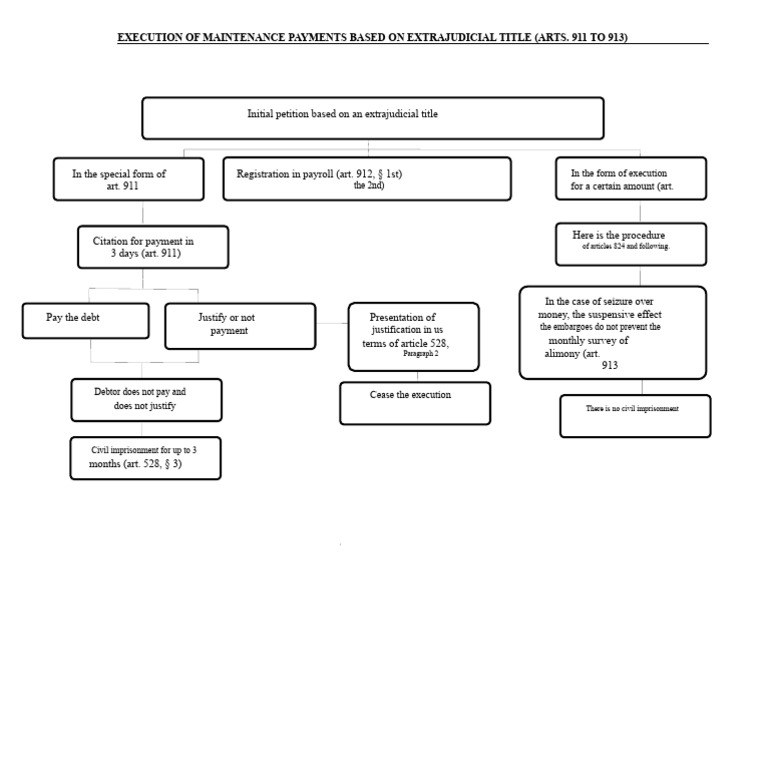 Flowchart - Execution Process | PDF