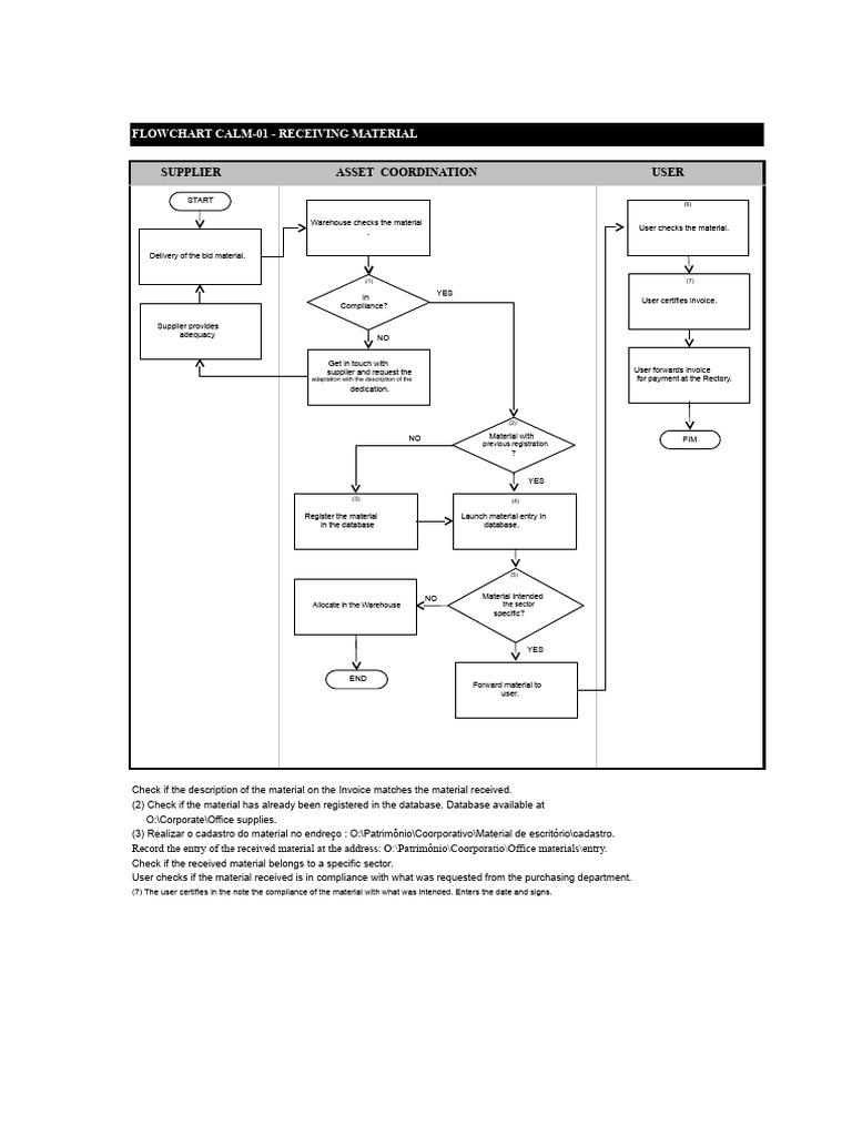 Material Receiving Process Flowchart | PDF | Business