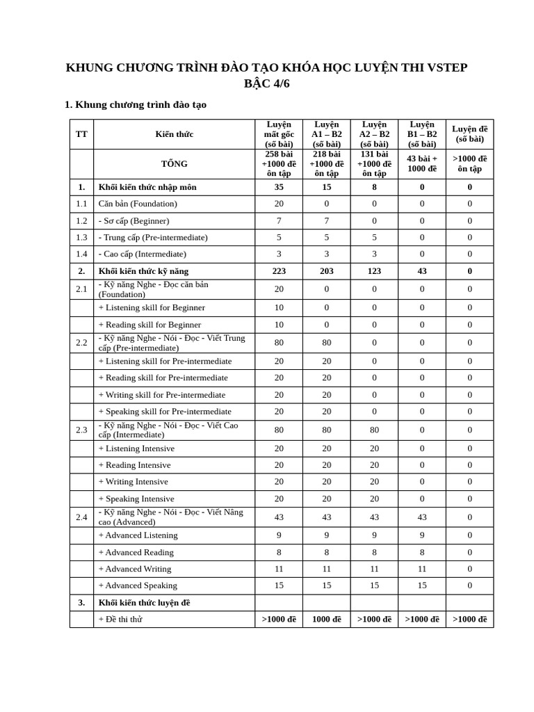 KHUNG CHƯƠNG TRÌNH ĐÀO TẠO KHÓA HỌC LUYỆN THI VSTEP BẬC 4 | PDF