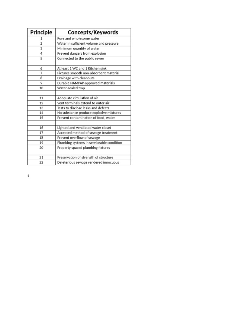 Memorize Table Print | PDF | Plumbing | Pipe (Fluid Conveyance)