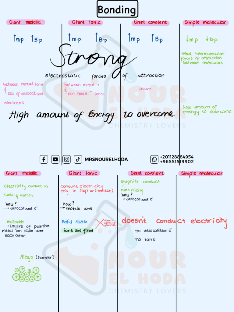 Types of Bonding | PDF