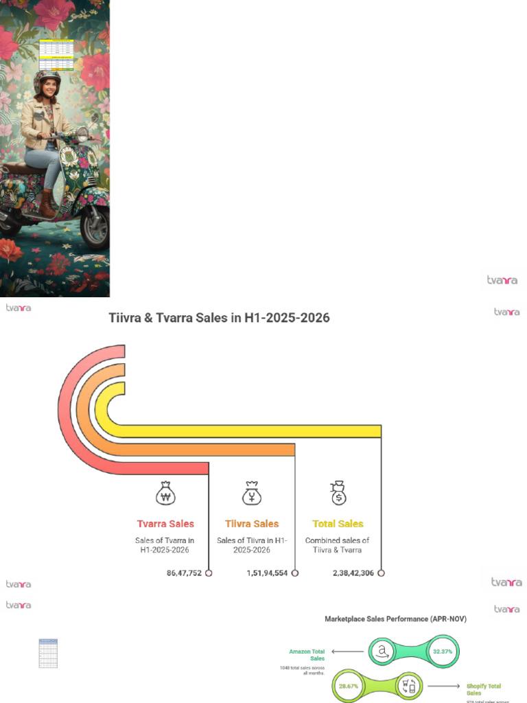 Sales and Helemts Overview | PDF