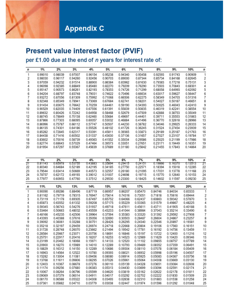 PVIF Table for Various Interest Rates | PDF | Personal Finance | Investing