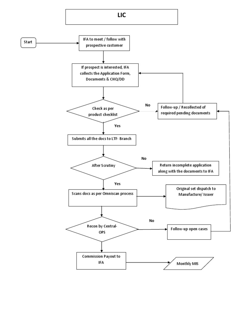 Flow Chart | Cheque | Money