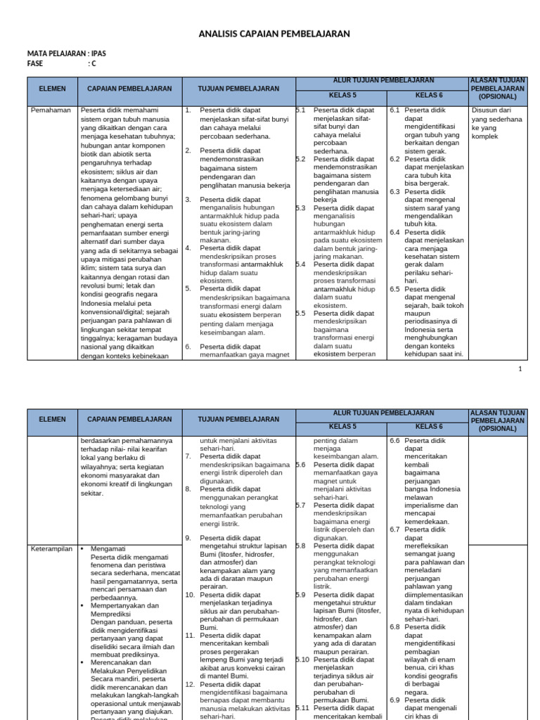 Analisis Cp Ipas Kelas 5abc | PDF