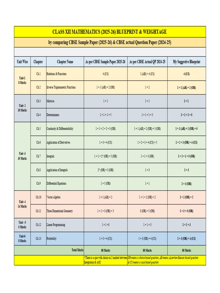 CBSE Class 12 Math Blueprint 2025-26 | PDF | Integral | Derivative