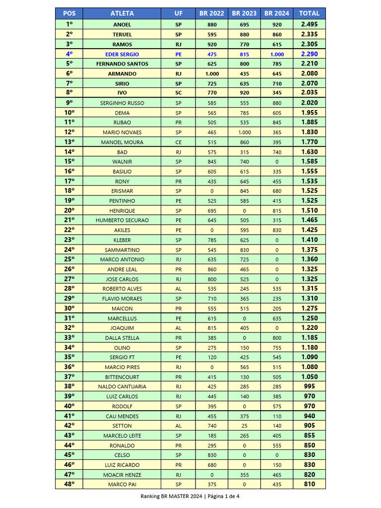 Ranking BR Individual MASTER 2024 v2 | PDF