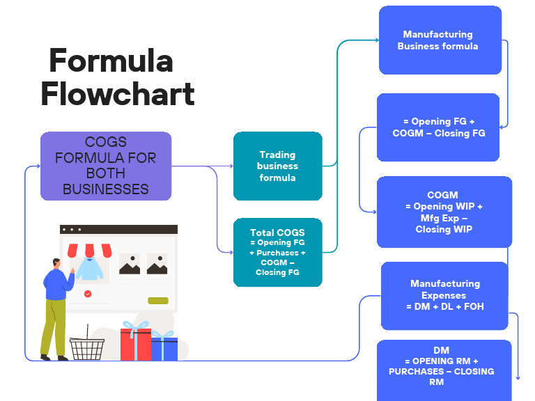 COGS and Manufacturing Formulas Guide | PDF