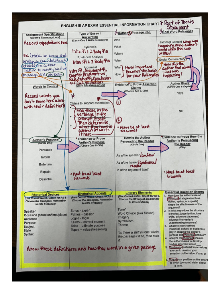Eng+III+AP+Rhetorical+Analysis+Essential+Information+Chart+ +annotated ...