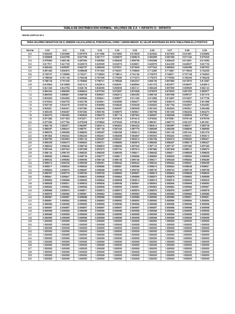Tabla Distribucion Normal Gauss | PDF