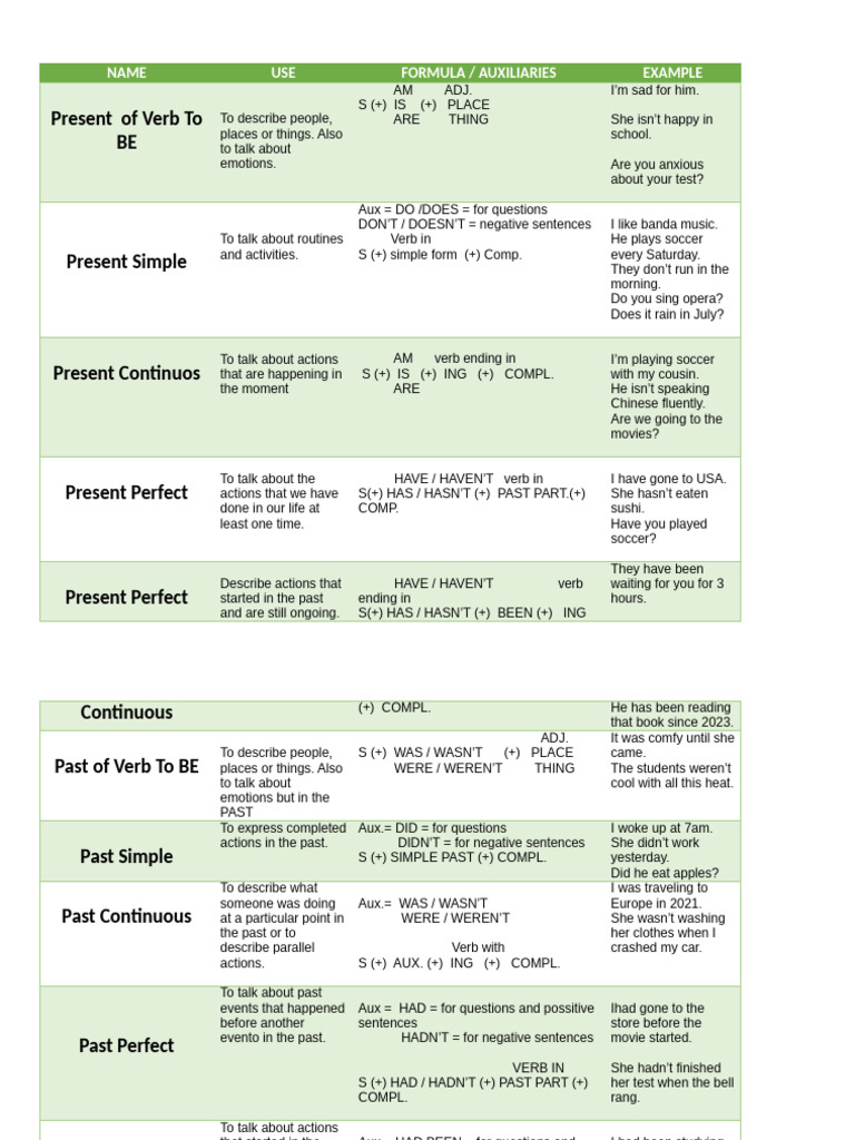 English Tenses | PDF | Verb | Semantic Units