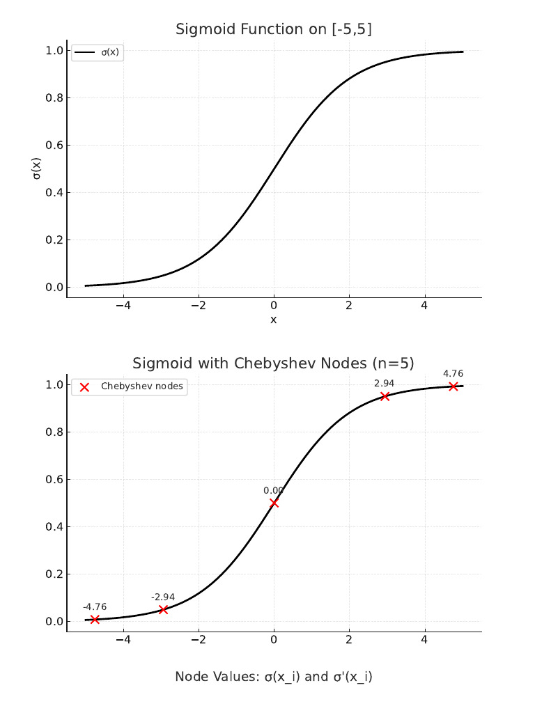 Sigmoid Animation Slides | PDF