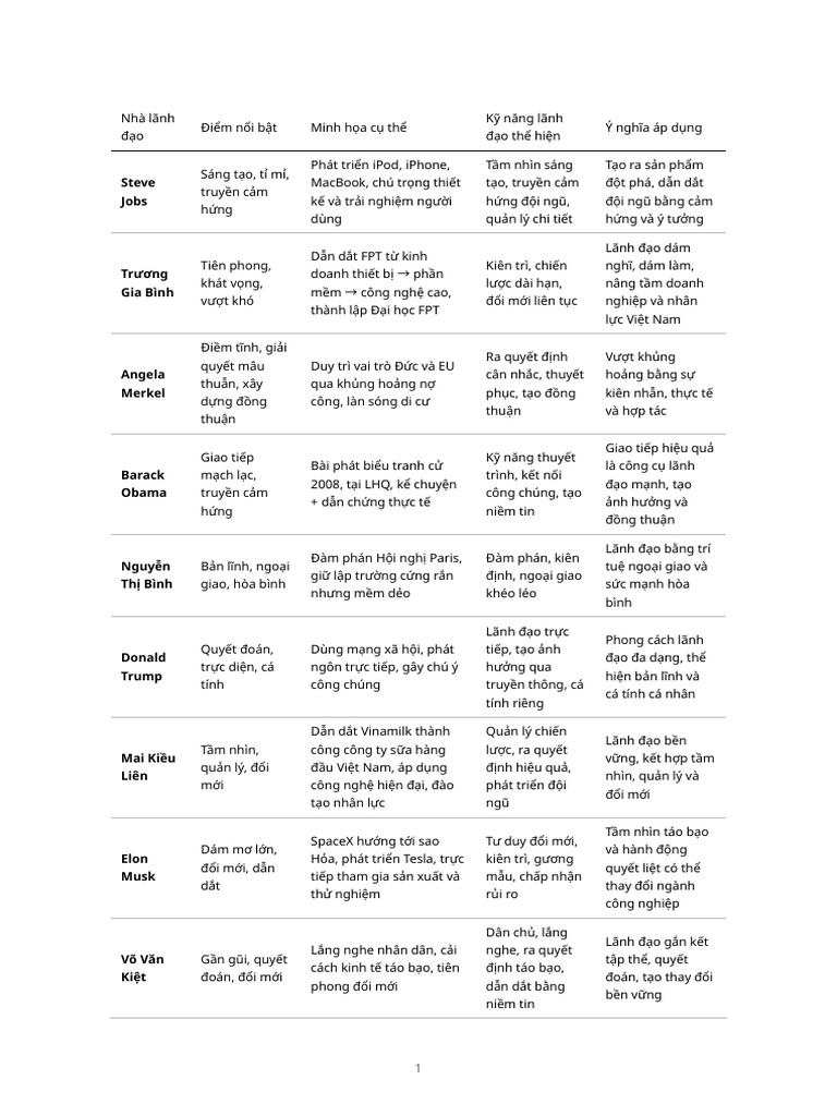 Leadership Skills Table | PDF