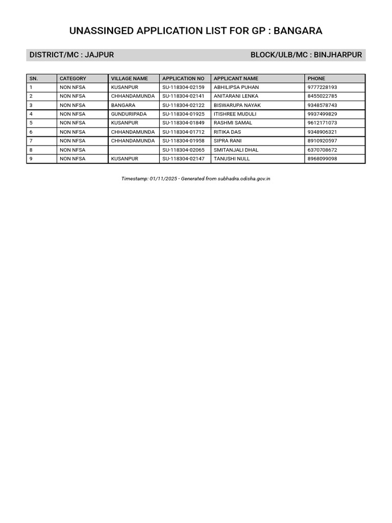 Unassigned Non-NFSA Applications Jajpur | PDF