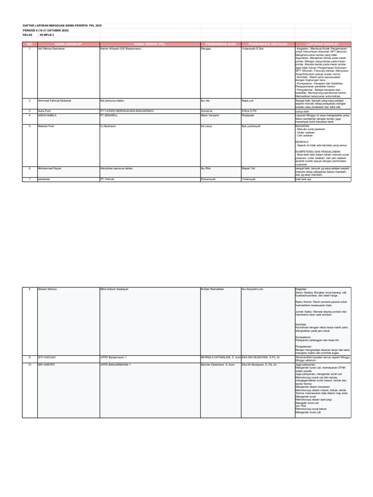 Laporan PKL Siswa Kelas XII MPLB 2 | PDF