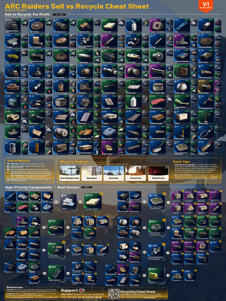 ARC Raiders Sell Vs Recycle Cheat Sheet V1.1 - Full Resolution | PDF ...