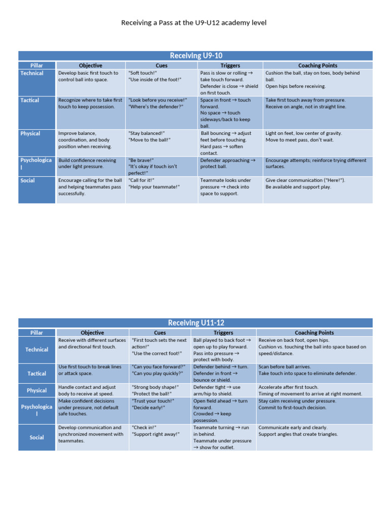 Objectives - Cues - Coaching Points For Receiving A Pass (U9-12) | PDF ...