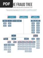 ACFE Fraud Tree Overview and Categories | PDF | Theft | Cheque