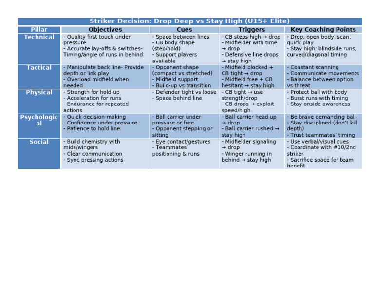 Objectives - Cues - Coaching Points for Deciding when to Drop Deep vs ...