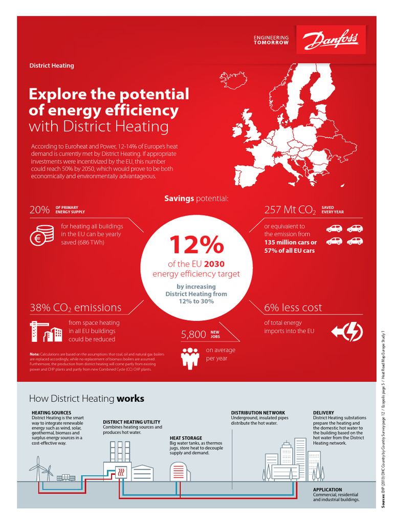 Explore The Potential of Energy Efficiency With District Heating | PDF ...