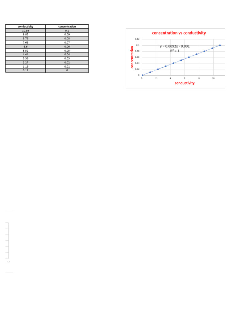 Calibration Curve Plus Table For Impulse | PDF