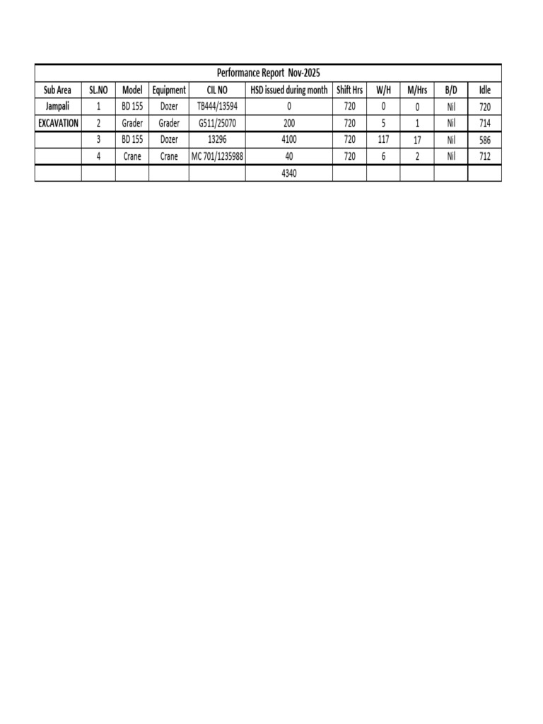 Equipment Performance Report Nov 2025 | PDF