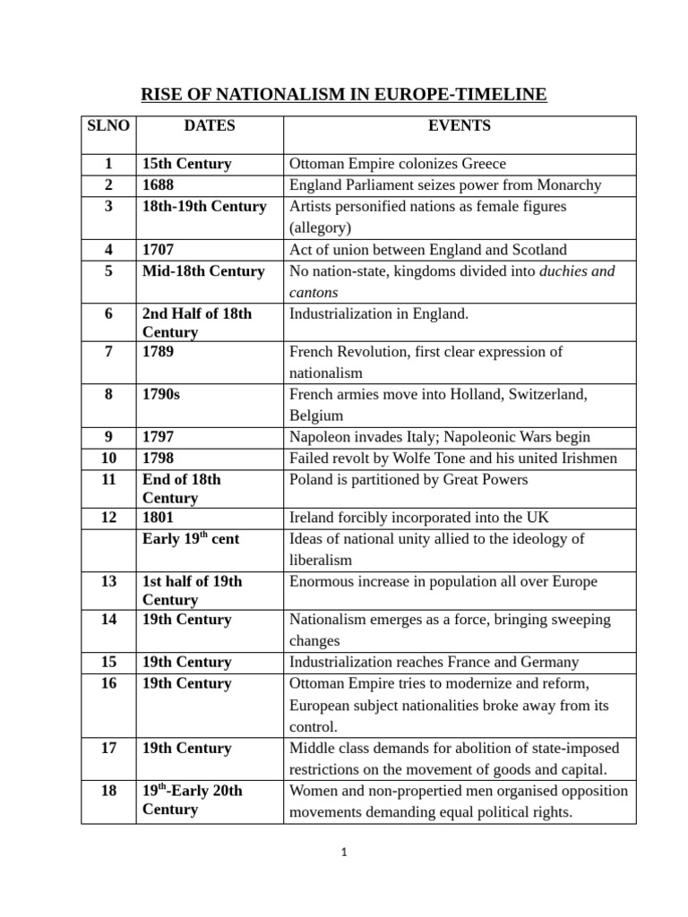 Rise of Nationalism in Europe-Timeline | PDF | Nationalism | Political ...