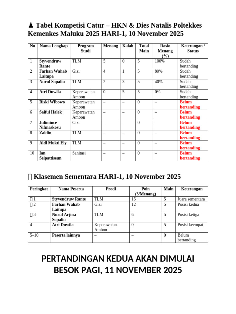 Tabel Kompetisi Catur | PDF