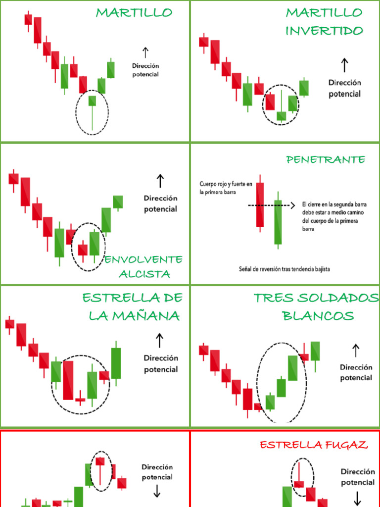 Patrones de Velas | PDF