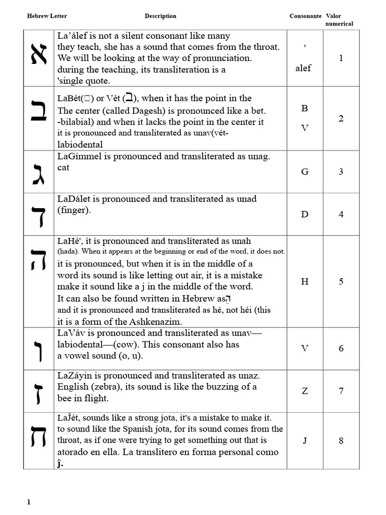 Hebrew Alphabet | PDF | Graphemes | Linguistics