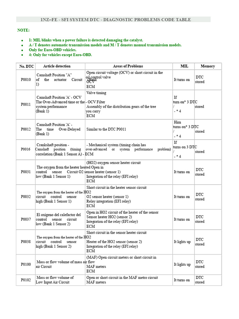 1nz-Fe DTC Codes | PDF | Throttle | Fuel Injection