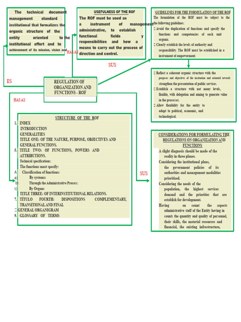 SUS ES: Regulation of Organization and Functions - Rof | PDF | Business ...