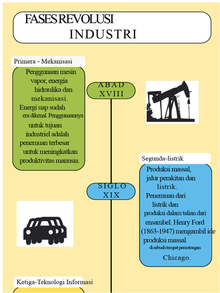 Fase-Fase Revolusi Industri | PDF