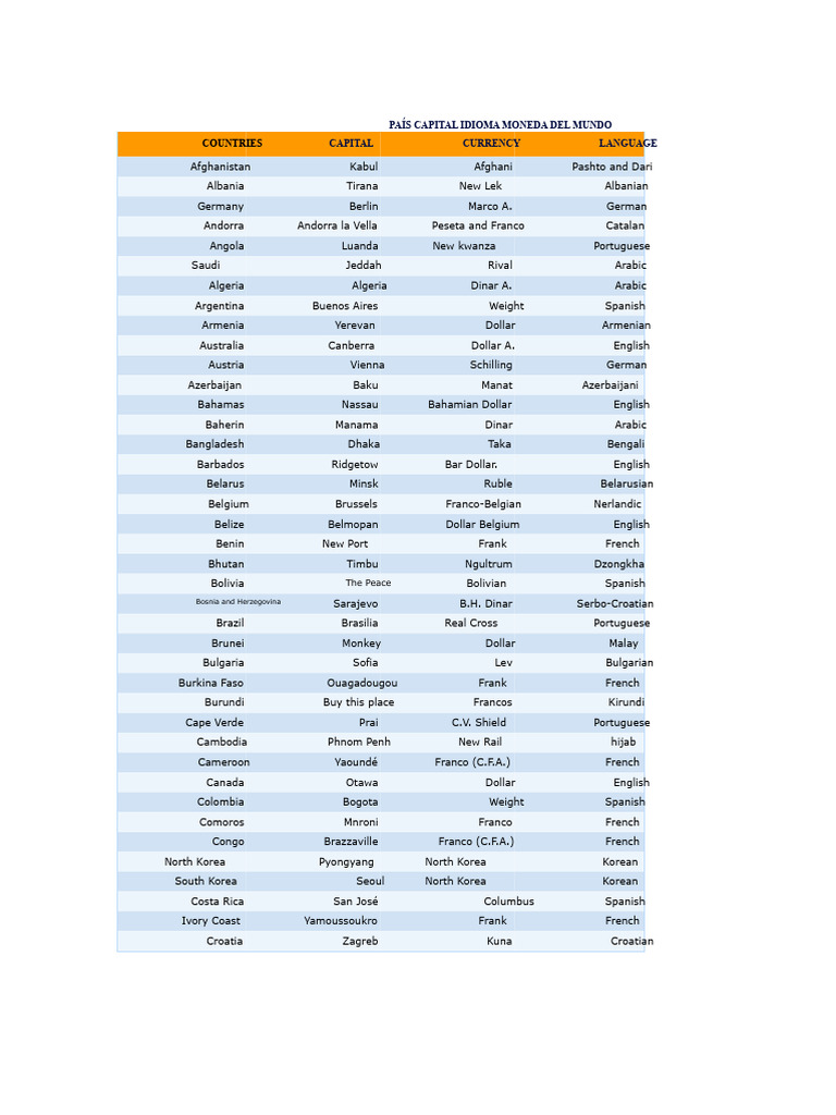 Country Capital Language Currency of The World | PDF | Spanish Language ...