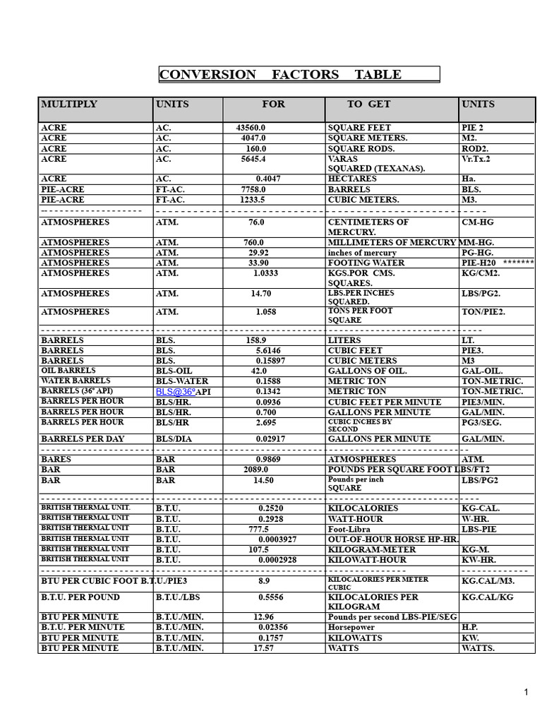 Table of Conversion Factors | PDF | Gallon | British Thermal Unit