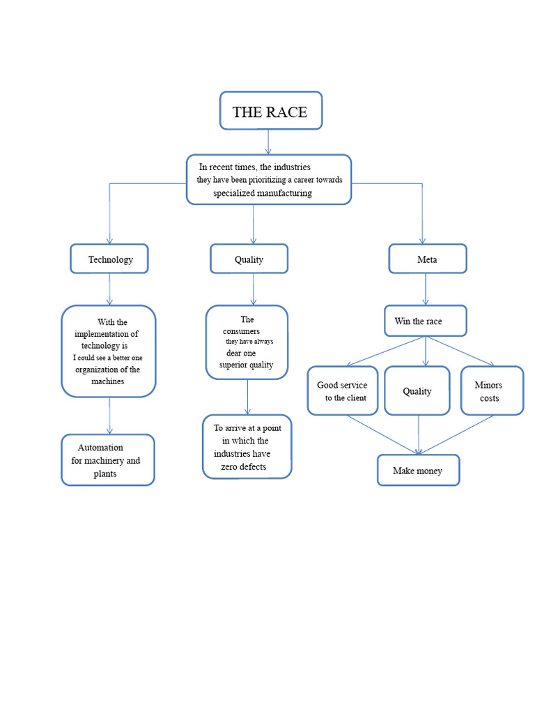 Conceptual Map The Career | PDF