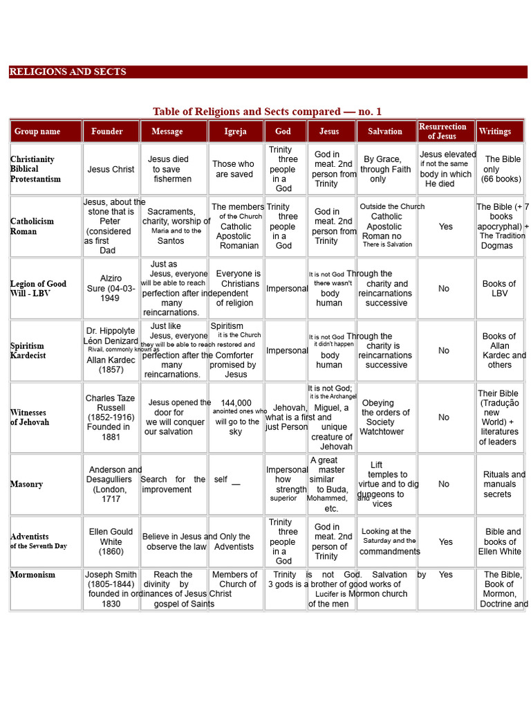 Comparative Analysis of Religions and Sects | PDF | Catholic Church ...