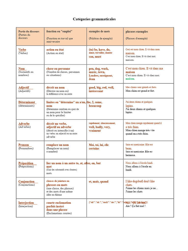 Les Parties Du Discours | PDF | Nature (grammaire) | Linguistique