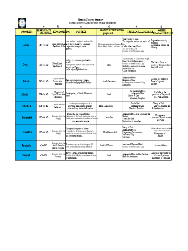 Pre-Exilic Prophets Comparison Table | PDF | Nevi'im | Books Of The ...