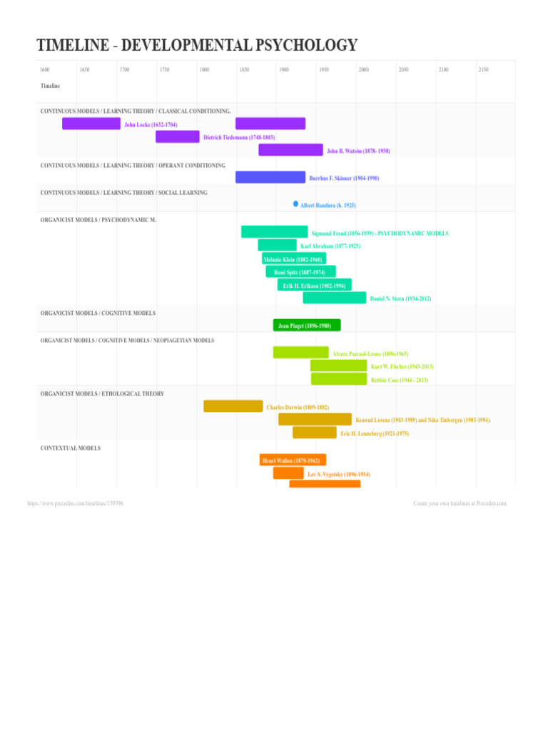 Developmental Psychology Timeline | PDF | Behaviorism | Learning