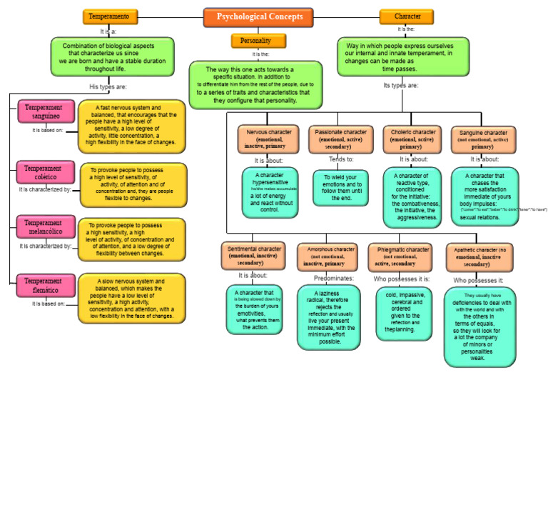 Temperament, Character, Personality (Concept Map) | PDF | Temperament ...