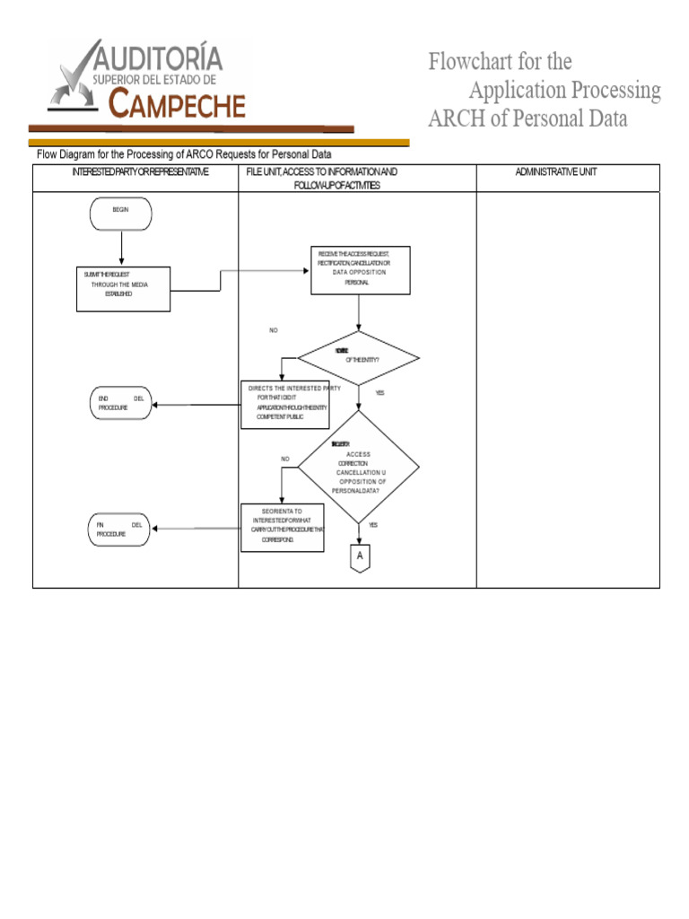 ARCO Requests Processing Flowchart | PDF | Information Science ...