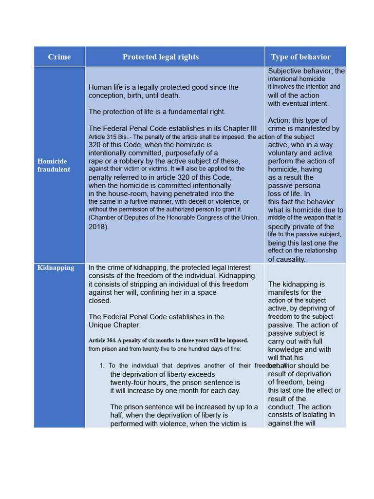 Legal Goods and Types of Conduct | PDF | Rape | Crimes