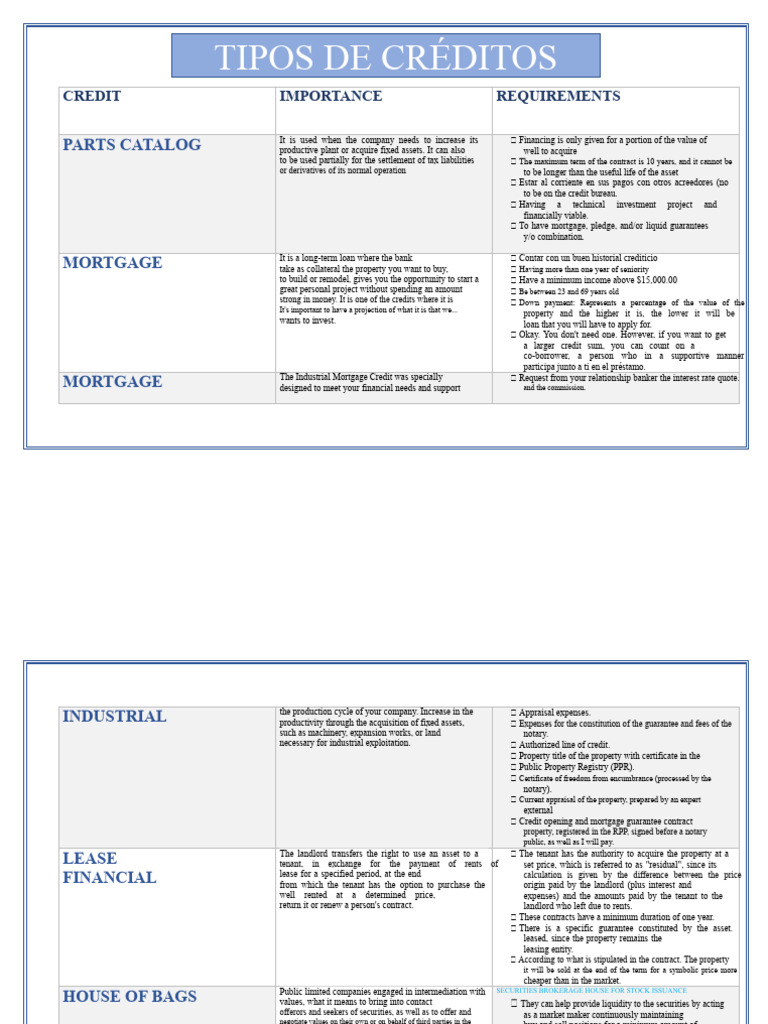 Summary Table - Types of Credits | PDF | Loans | Mortgages