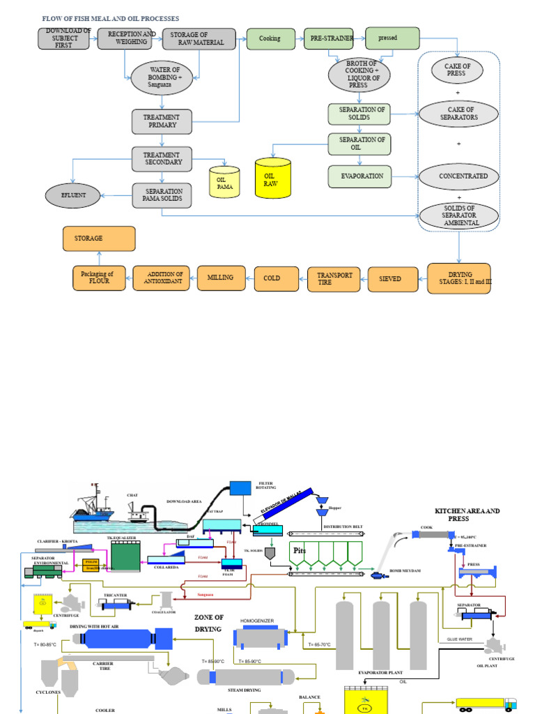 Flow Process of Fish Meal and Oil | PDF | Flour | Filtration