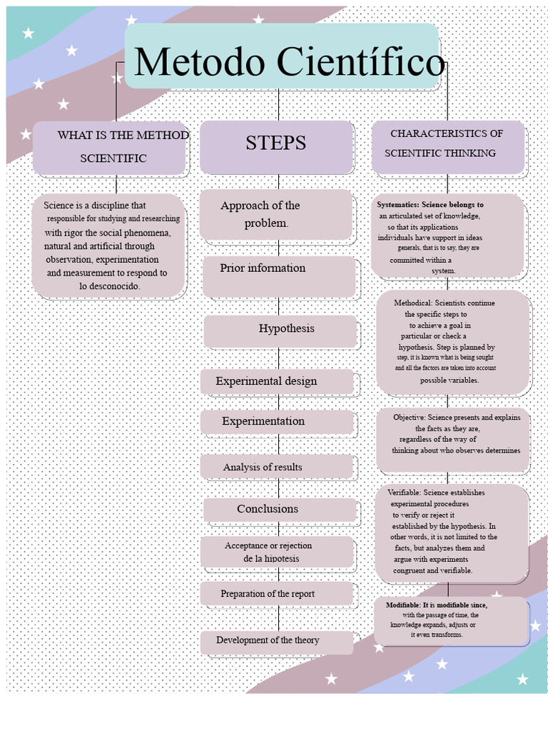 Concept Map of The Scientific Method. | PDF | Experiment | Scientific Method