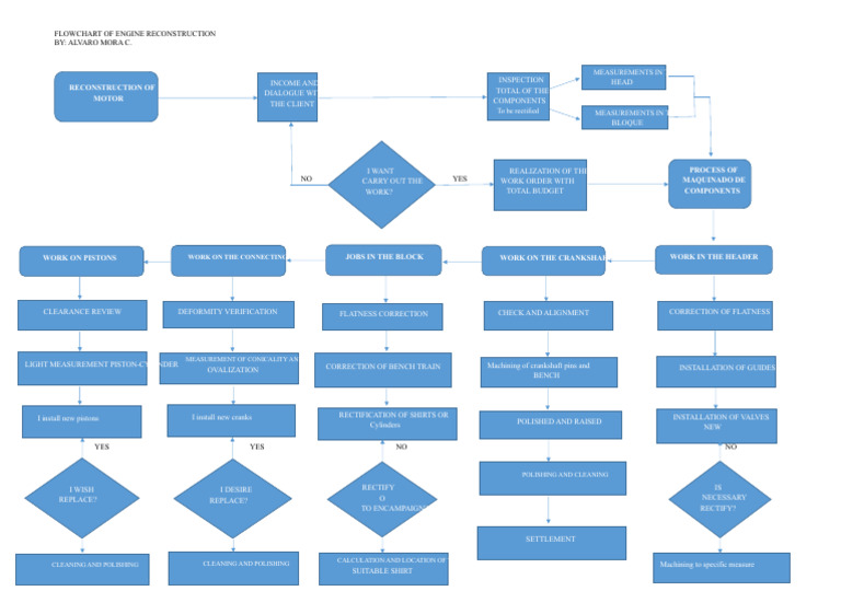 Flowchart of Engine Reconstruction | PDF | Piston | Engines