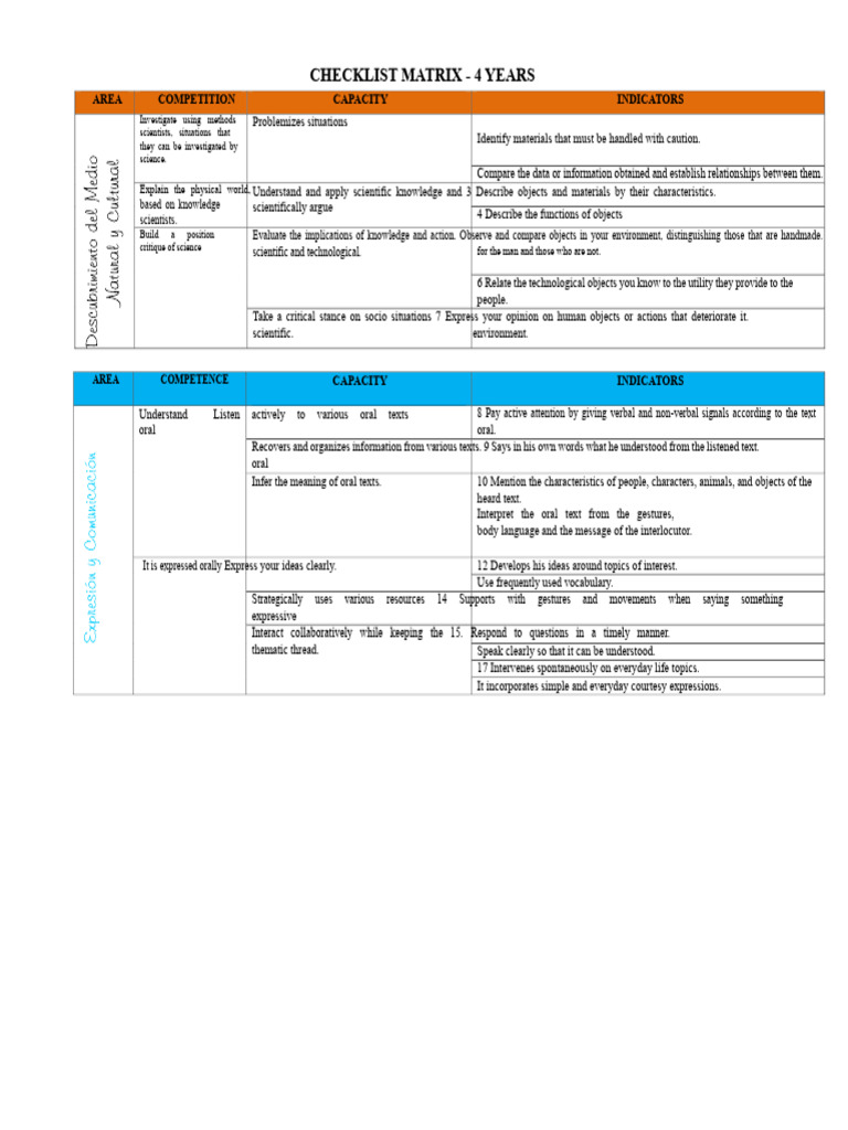 Checklist - Early Childhood Education | PDF | Science | Knowledge