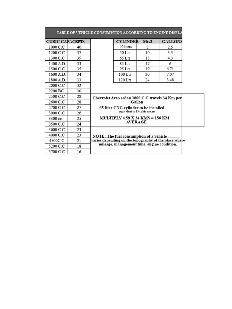 GLP Calculation Table | PDF | Fuel Economy In Automobiles | Motor Vehicle